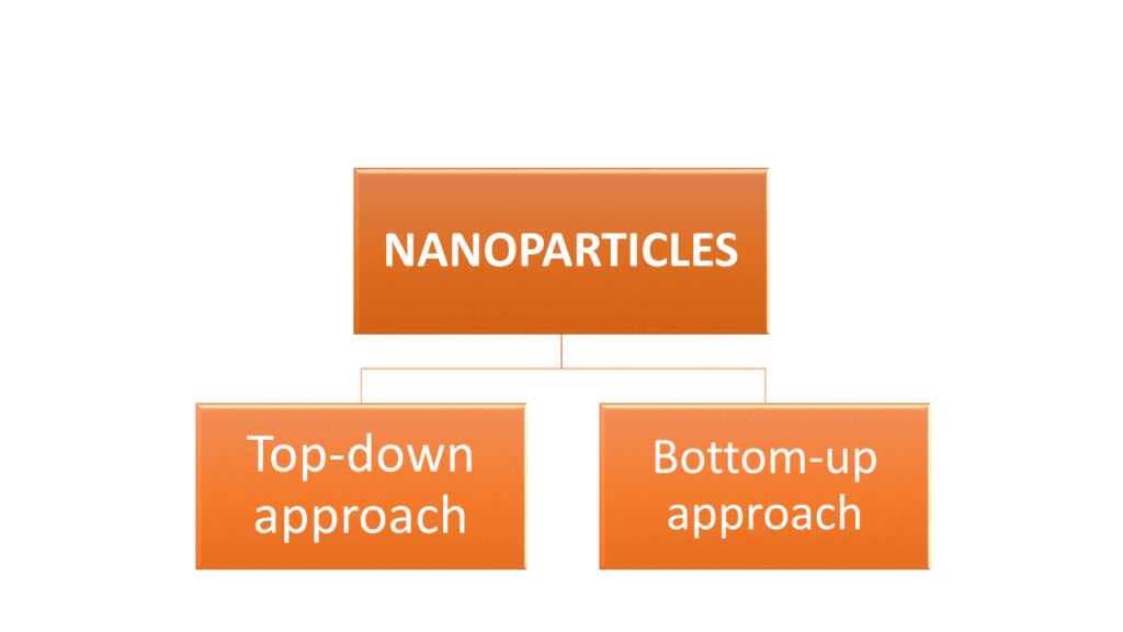 Applications and manufacturing of nanoparticles