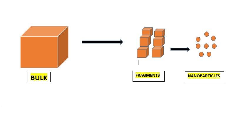 Applications and manufacturing of nanoparticles