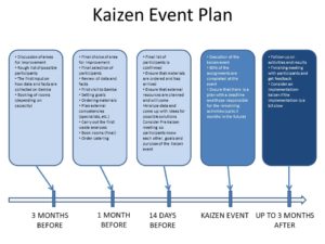 Kaizen Events: How and when to use them - Know Industrial Engineering