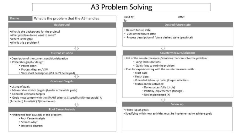 A3 Problem Solving - Know Industrial Engineering