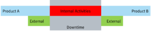 Single-Minute Exchange of Die (SMED) - Know Industrial Engineering