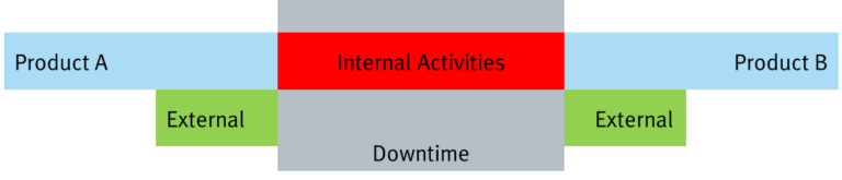 Single-Minute Exchange of Die (SMED) - Know Industrial Engineering